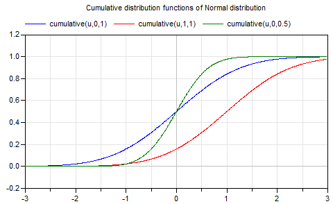Modelica.Math.Distributions.Normal